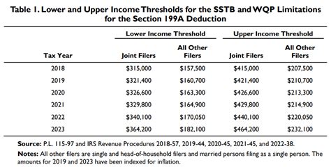 What Are Section 199a Dividends Reduce Your Taxable Income Coincodex