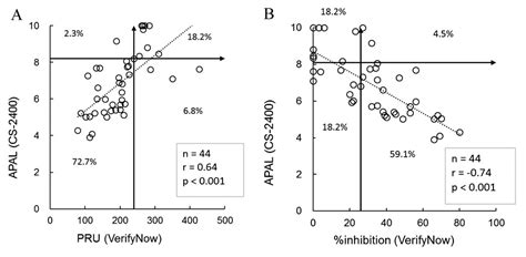 Correlation Between The Verifynow P2y12 Assay And The Newly Developed Apal System In