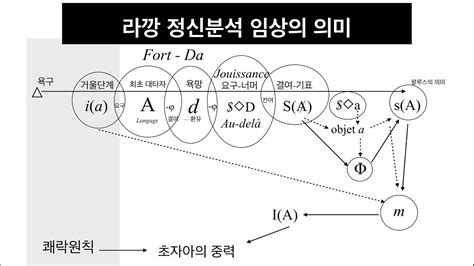 프로이트 라캉 정신분석 임상의 실제 절차를 소개하는 강의 한국라깡칼리지 백상현 Youtube
