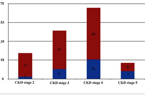 Prevalence Of Pvd And Stages Of Ckd Pvd Peripheral Vascular Disease