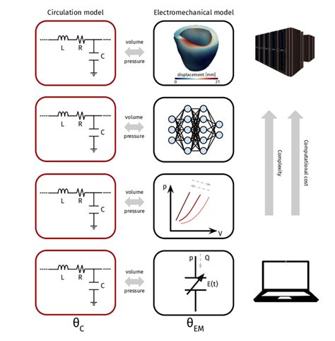 Representation Of Different Em−c Models A Generic Circulation Model C