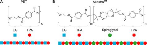 Frontiers Comparison Of The Enzymatic Depolymerization Of