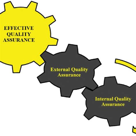 Effective Quality Assurance Wheel Source Elaborated By Authors