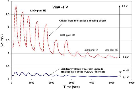 Sensors Free Full Text Using A Floating Gate MOS Transistor As A Transducer In A MEMS Gas