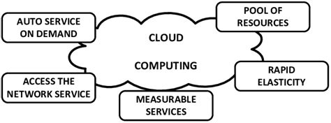 Cloud Computing Properties 11 Download Scientific Diagram