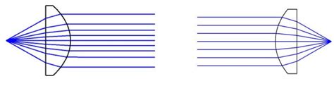 Collimated Beam Definition How It Works Applications And Benefits