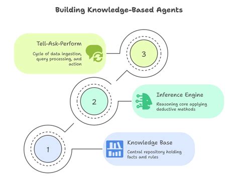 What Is Knowledge Based Agent In Ai Architecture And Examples