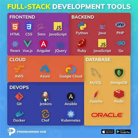 Full Stack Development Tools Basic Computer Programming Learn