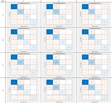 confusion matrices based on fc chs and svm algorithm in car data c
