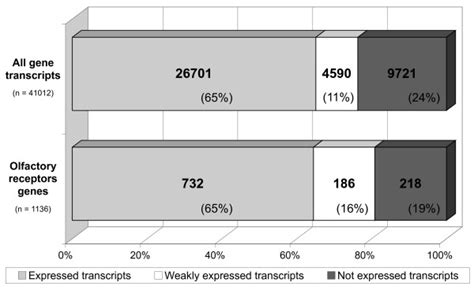 Expression Of Gene Transcripts And Or Transcripts Grouping Of Total
