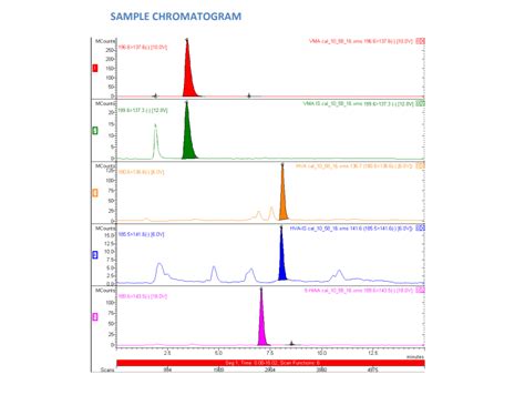 Zivak Technologies Pallproduct Vma Hva 5 Hiaa Lc Msms Analysis Kit