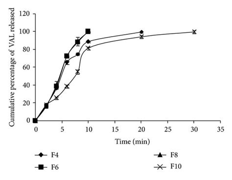Comparative In Vitro Dissolution Profile For Liquid Filling Download Scientific Diagram