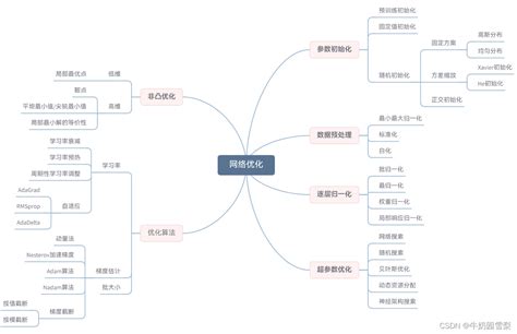 nndl 作业12：第七章课后题 为什么要设置与小批量大小成正比的学习率 csdn博客