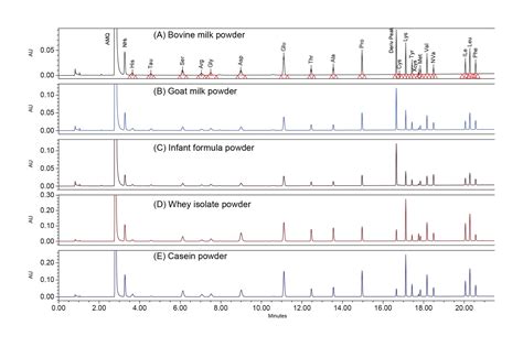 Uplc™ Uv Analysis Of Amino Acids In Dairy Products Implementing An