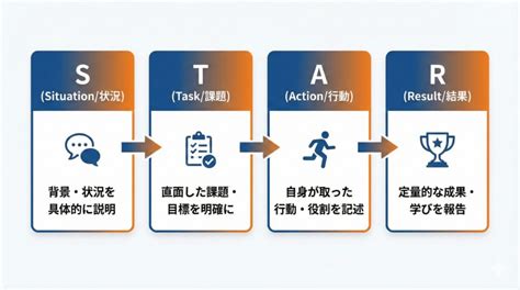 昇格試験 面接の質問50選｜回答例と合格のコツ 昇格試験ラボ