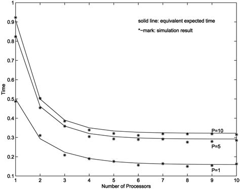 Linear Daisy Chain Network Time Versus Number Of Processors And