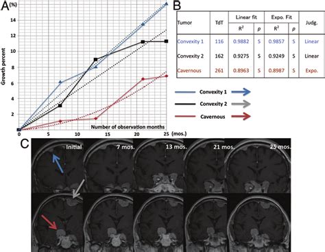Sequential Volumetric Data A The Data For Growth Rates And Results