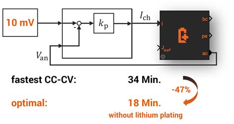 Battery Fast Charging Optimal Charge Profiles By Simulation