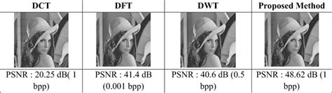 Comparison Of Iss Obtained Through Dct Dft Dwt And Our Proposed Method Download Scientific