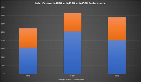 Intel Celeron N4500 Vs N4120 Vs N4050 Mobile Processors Compared For Budget Laptops Colour My Tech