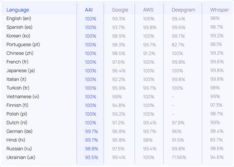 How To Identify Languages In Audio Data Using Python