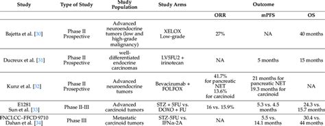 Studies And Trials Of Chemotherapy In G1 G2 Nets Of Both Pancreatic And