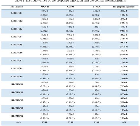 table 1 from solving multi objective optimization problem with complex