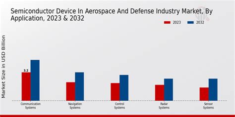 Semiconductor Device In Aerospace And Defense Industry Market Size