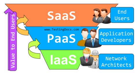 Cloud Service Models Testingdocs