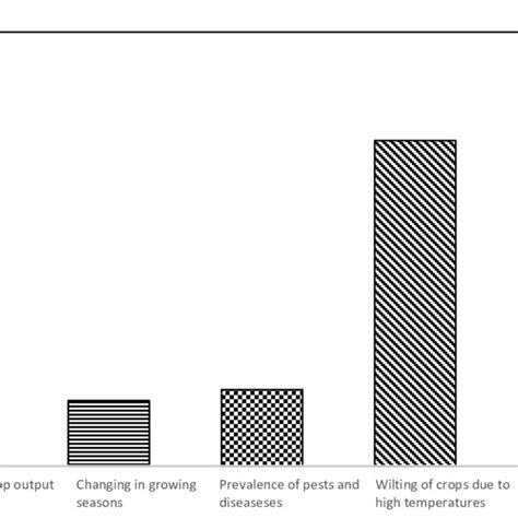 Map Showing A Zvimba District In Zimbabwe B Zvimba District Wards Download Scientific