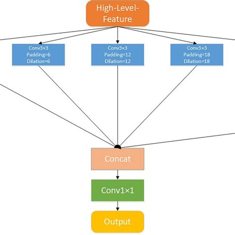 atrous spatial pyramid pooling five branch structure captures