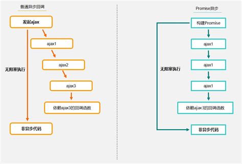 Javascript 异步编程从入门到实战：彻底告别回调地狱（附 100 代码示例与图解）点餐类比同步异步 Csdn博客