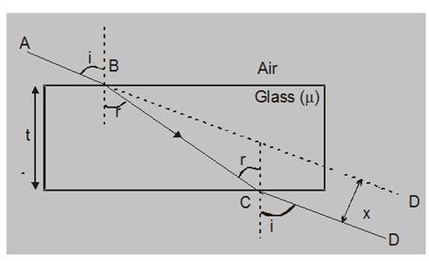 Refraction Of Light Through A Glass Slab