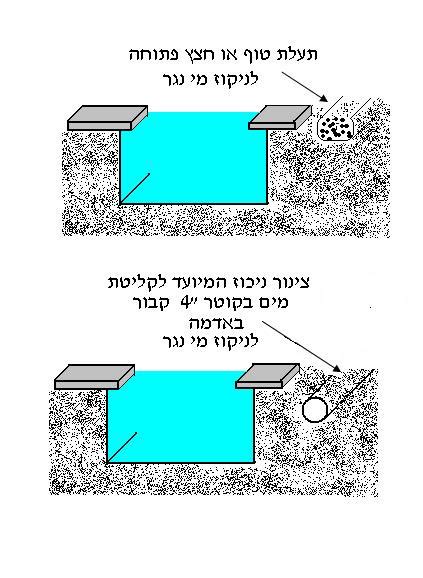 בריכת נוי תעלות נגר מי גשמים אקווה גן