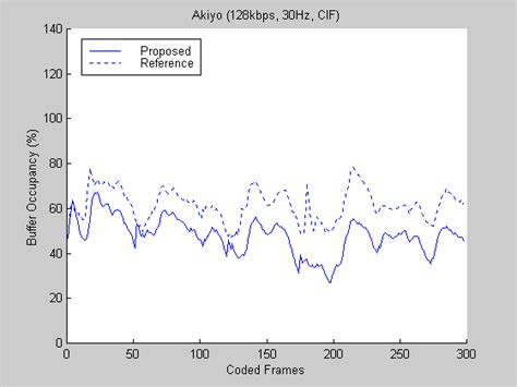 comparison of buffer occupancy download scientific diagram
