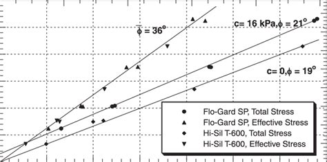 Pq Plot Of Triaxial Tests On Amorphous Silica Which Models Clay