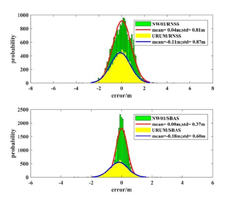 Figures The Figure Above Is Residual Distribution Without Corrections