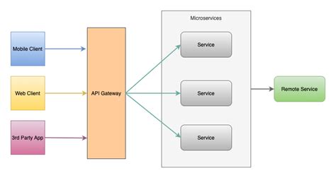 Data And Devops Practices And Tools Microservices Design Api Gateway Pattern