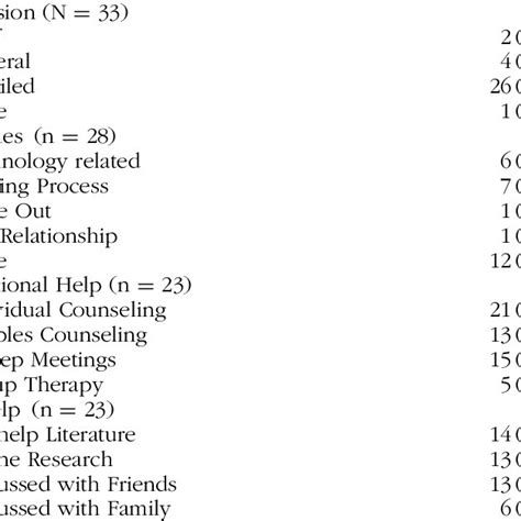 Partners Solutions To Cybersex Behavior And Views Of The Cybersex User