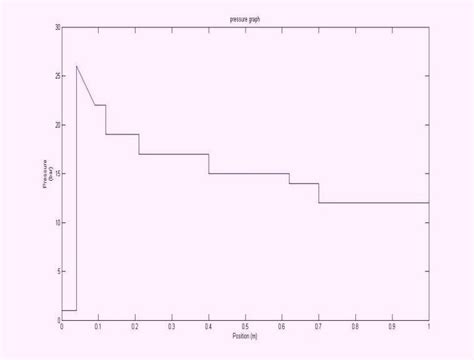 Pressure Plot Along The Axis Download Scientific Diagram