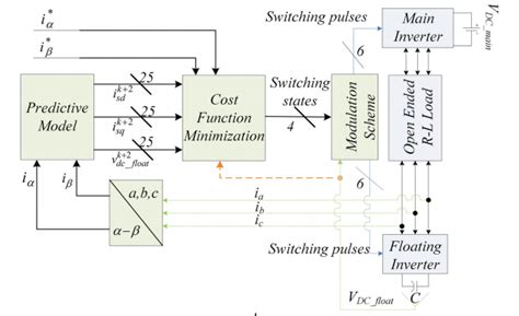 Block Diagram Of The Proposed Controller Download Scientific Diagram