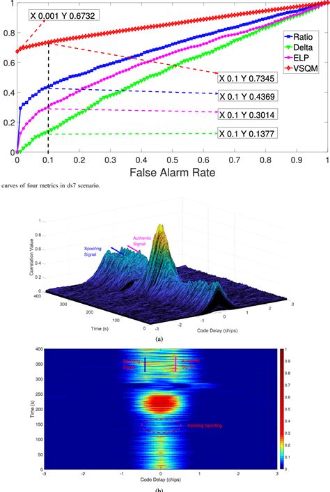 Figure 10 From Gnss Induced Spoofing Detection Based On Dynamic 3 D Correlation Function
