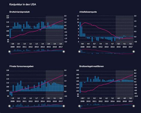 Daily Interactive Projects Hans Böckler Stiftung Data Visulization