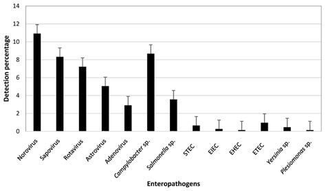 Microbiological Findings In Stool Samples By Real Time Multiplex Pcr Download Scientific