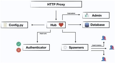 Overview Of JupyterHub Components 56 Download Scientific Diagram