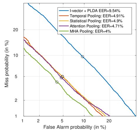 Det Curves For The Experiments On Voxceleb 1 Verification Task Mha Download Scientific Diagram