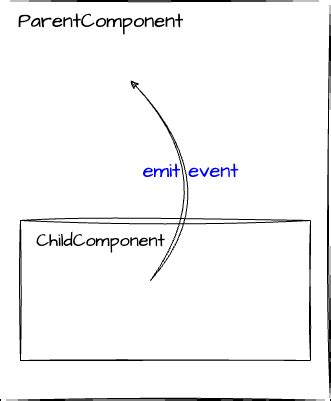 Vue jsイメージとアナロジーとヒストリーで理解する Component Emits