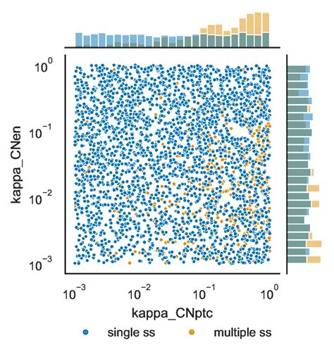 Distribution Of Values Of κ Cn Ptc And κ Cn En Originating Single