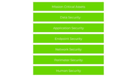 Layered Approach To Security How To Actually Stop Hackers In 2020