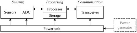 Overview Of A Typical Wireless Sensor Node Architecture Download